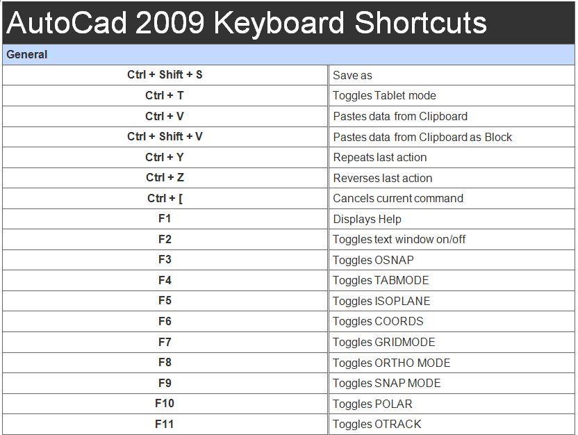 Скачать Autocad Shortkeys APK для Android