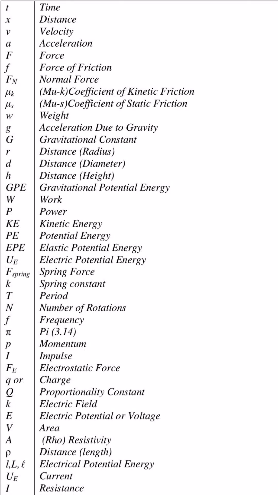Simple Physics Formulas