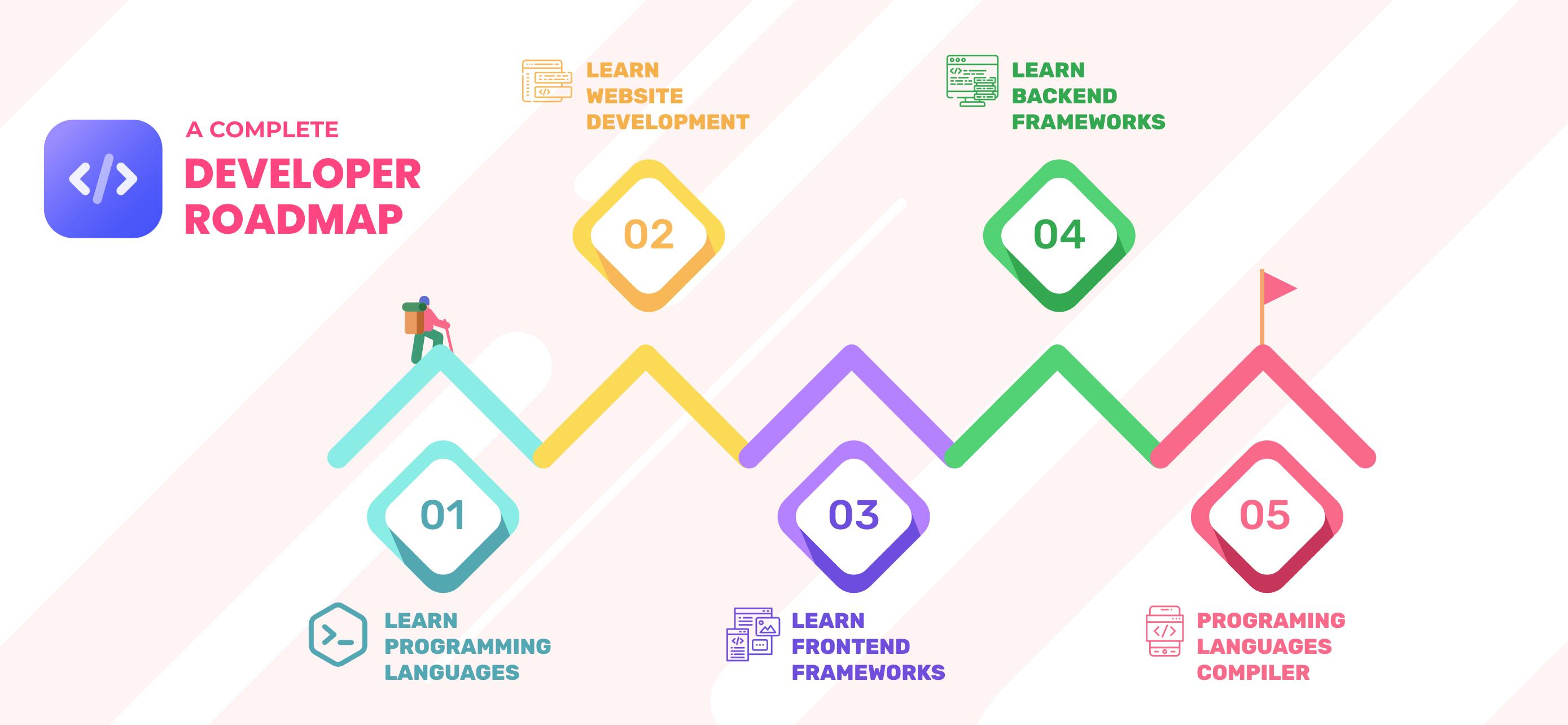Learn Coding Offline - CodeHut APK for Android Download Learn Coding Offline - CodeHut APK for Android Download