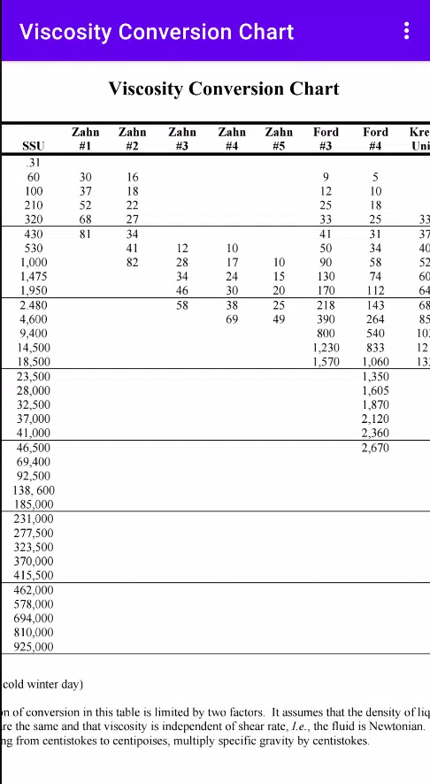 Viscosity Conversion Chart Outlet 100% | www.tratenor.es